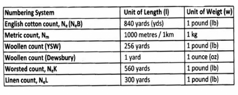 Yarn Count Calculation II Understanding Yarn Count II Clear Concept on ...