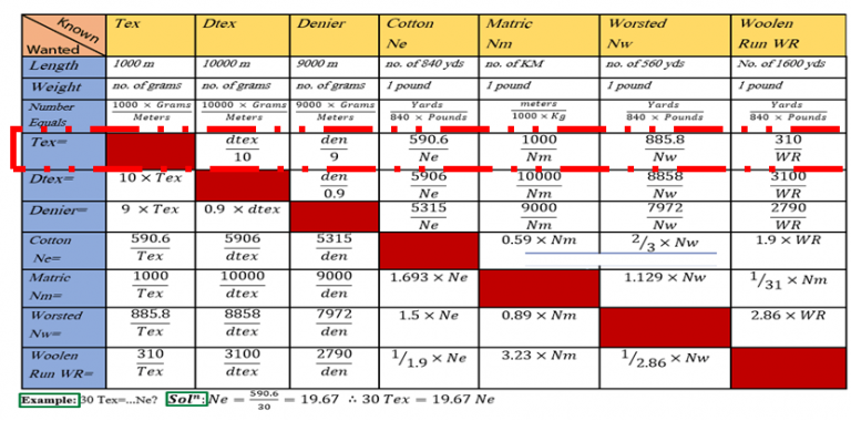Yarn Count Calculation II Understanding Yarn Count II Clear Concept on ...