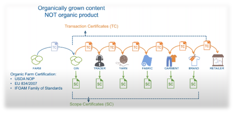 What is Organic Cotton ? What is OCS ? OCS certification: - Textile ...